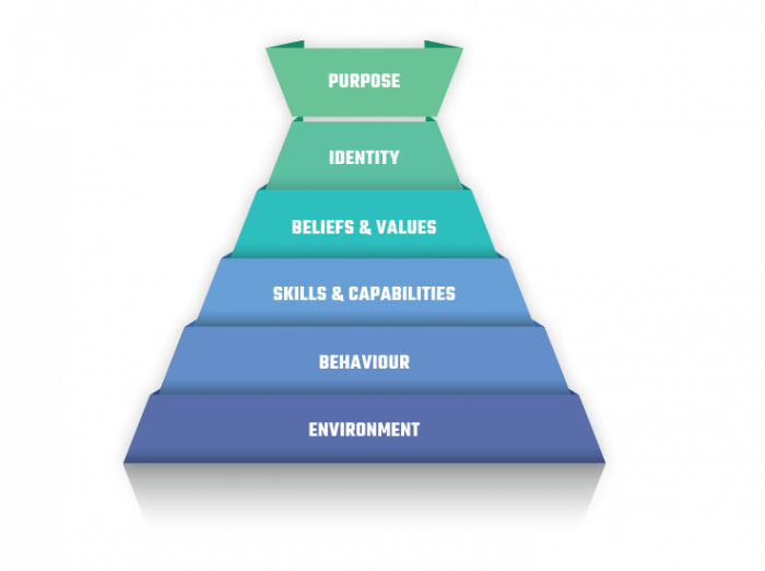 Logical Levels of Change - Tristan Soames